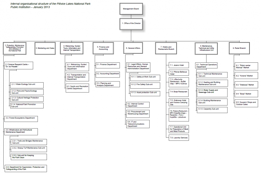 Internal organisation - Nacionalni park "Plitvička jezera"