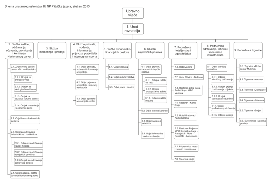 Unutarnje ustrojstvo - Nacionalni park "Plitvička jezera"